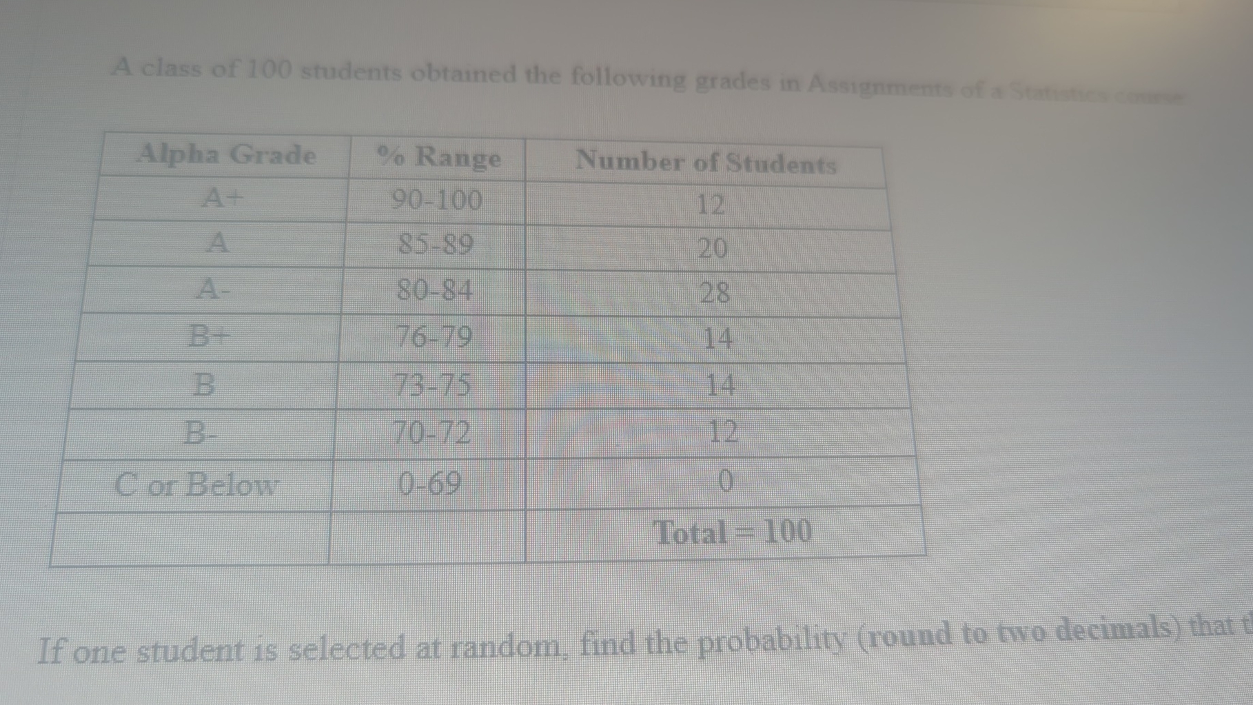 A class of 100 ﻿students obtained the following | Chegg.com