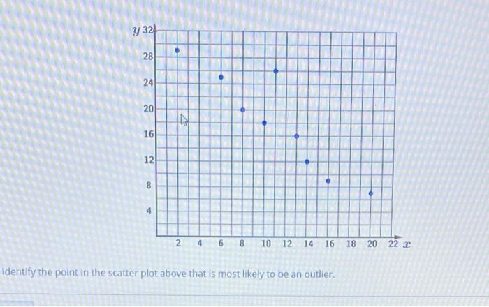 Solved Y 324 28 24 20 IN 16 121 8 2 4 6 8 10 12 14 16 18 20 | Chegg.com