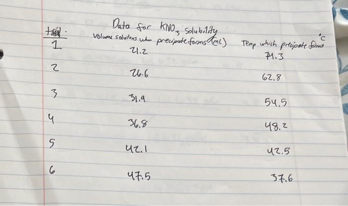 Solved DATA TABLES AND CALCULATIONS 1. Record Grams of KNO3 | Chegg.com