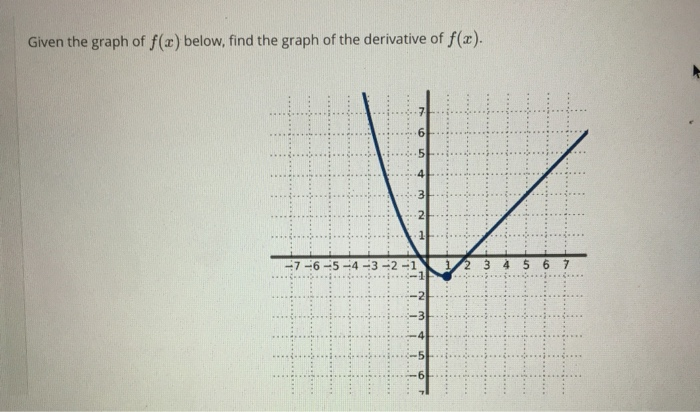 Solved Given the graph of f(x) below, find the graph of the | Chegg.com