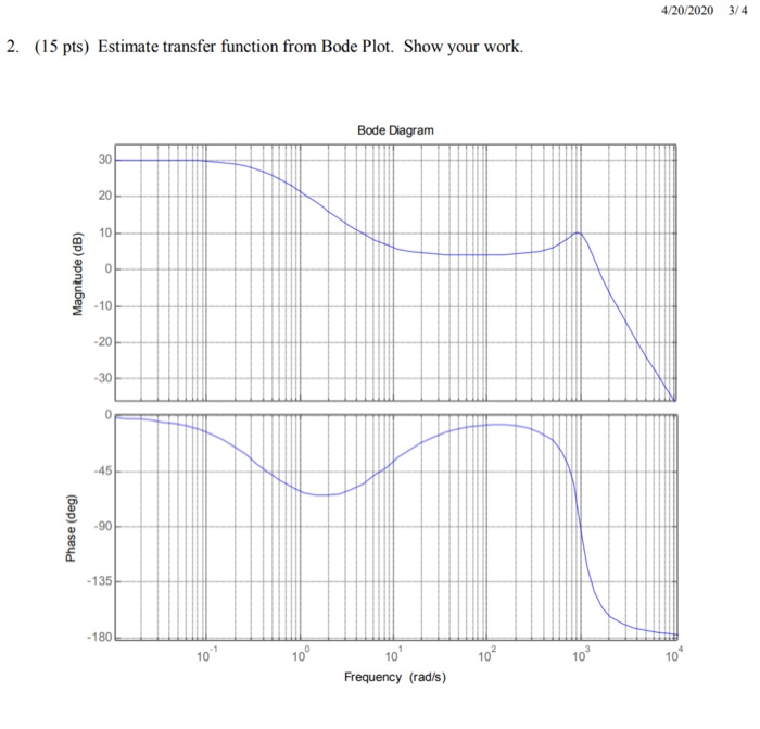 Solved 4/20/2020 3/4 2. (15 pts) Estimate transfer function | Chegg.com
