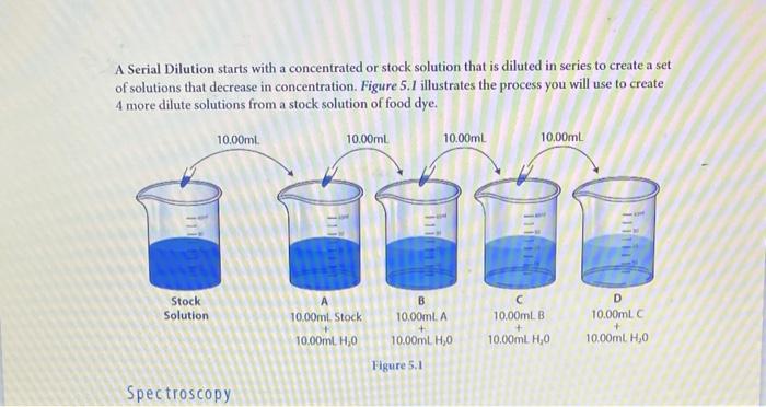 Solved A Serial Dilution starts with a concentrated or stock | Chegg.com