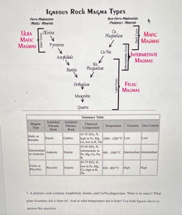 Solved Igneous Rock Magma Types Ferro-Magnesium | Chegg.com