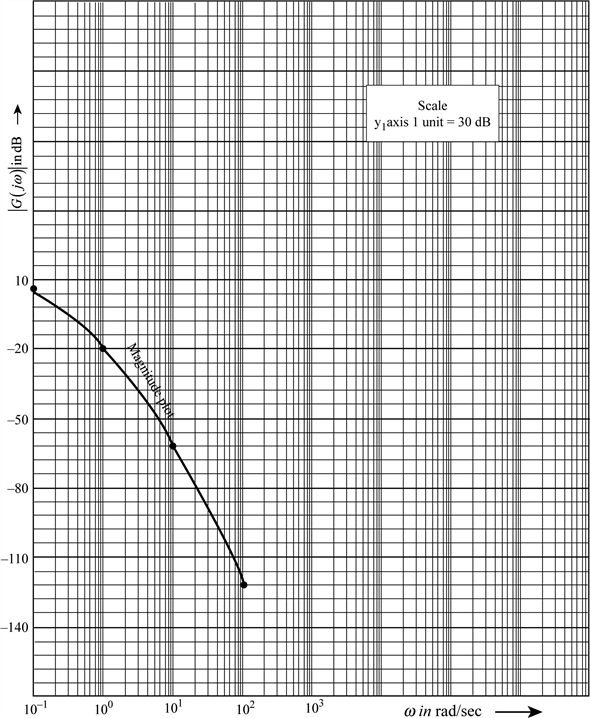 Solved: Chapter 10 Problem 2P Solution | Control Systems Engineering ...
