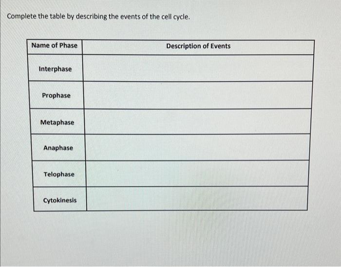 Solved Complete the table by describing the events of the | Chegg.com
