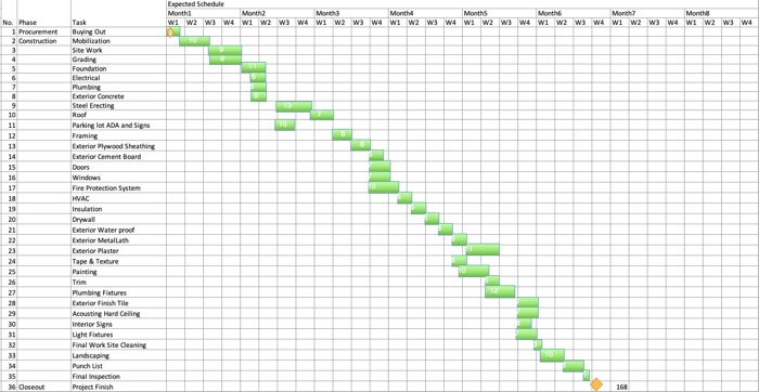 Draw A Cpm Diagram And Perform The Critical Path