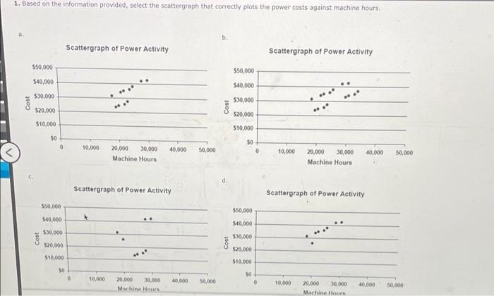 Solved Scatterplot, High-Low Method, Regression The | Chegg.com
