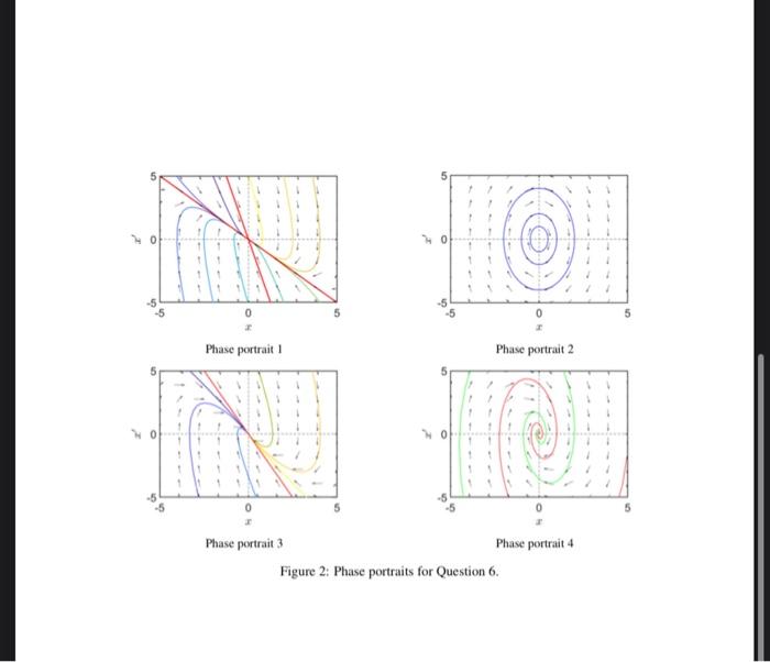 Solved Phase plane analysis [25] Consider a damped harmonic | Chegg.com