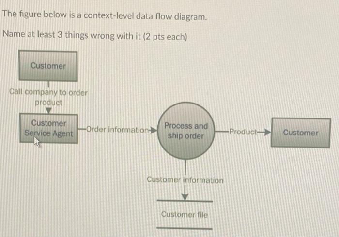 Solved The figure below is a context-level data flow | Chegg.com