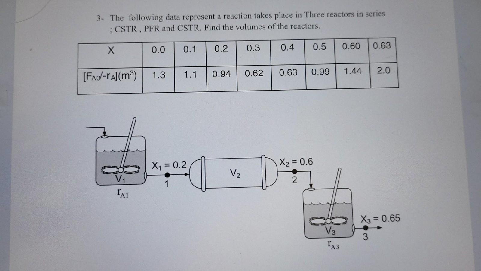 Solved 3- The following data represent a reaction takes | Chegg.com