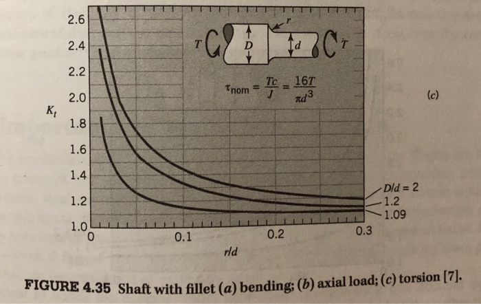 Solved A stepped shaft, as shown in Figure 4.35, has | Chegg.com