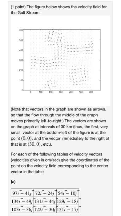 Solved (1 point) The figure below shows the velocity field | Chegg.com