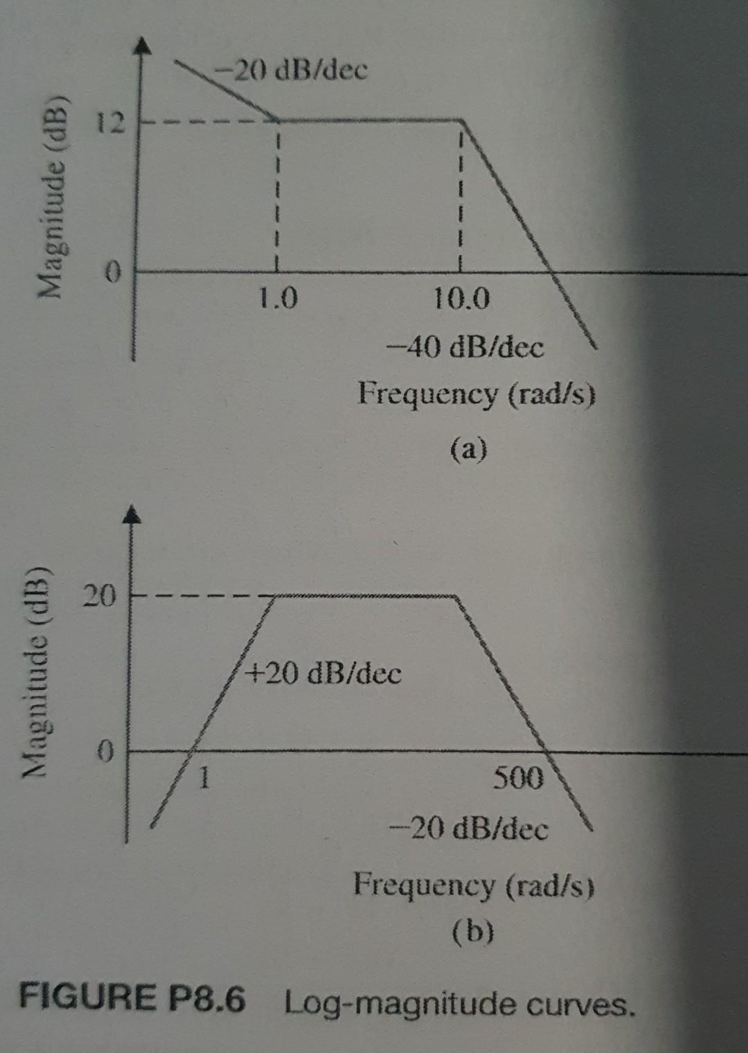Solved 20 P8.6 The asymptotic log-magnitude curves for two | Chegg.com