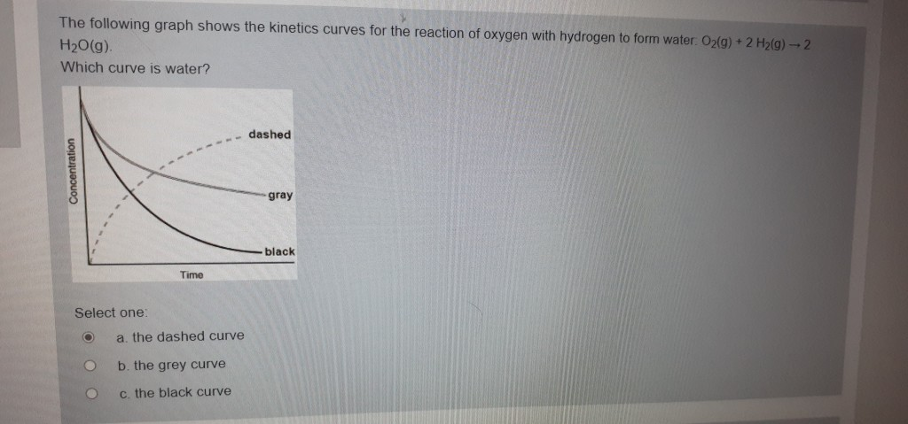 Solved The following graph shows the kinetics curves for the | Chegg.com