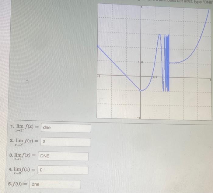 Solved Use the given graph of the function f to find the | Chegg.com
