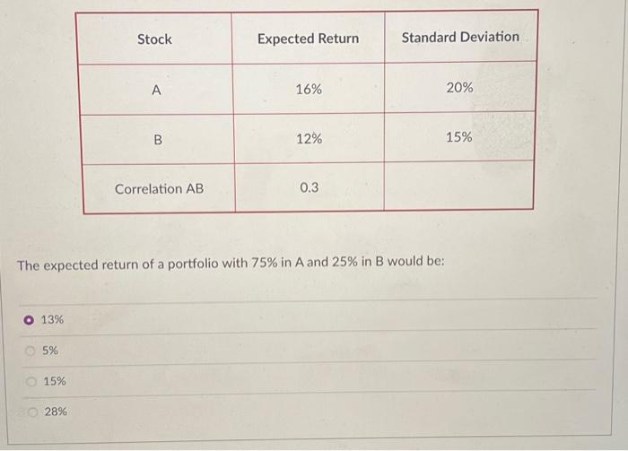 Solved Stock Expected Return Standard Deviation A 16% 20% B | Chegg.com