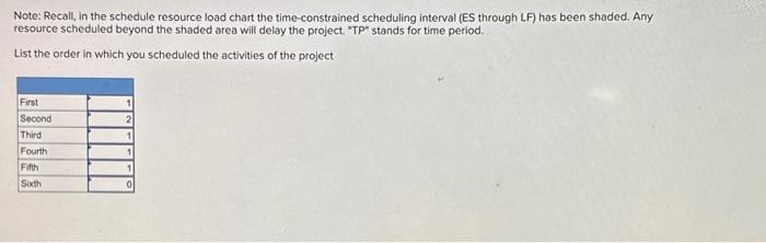 Develop a resource schedule using as your template | Chegg.com