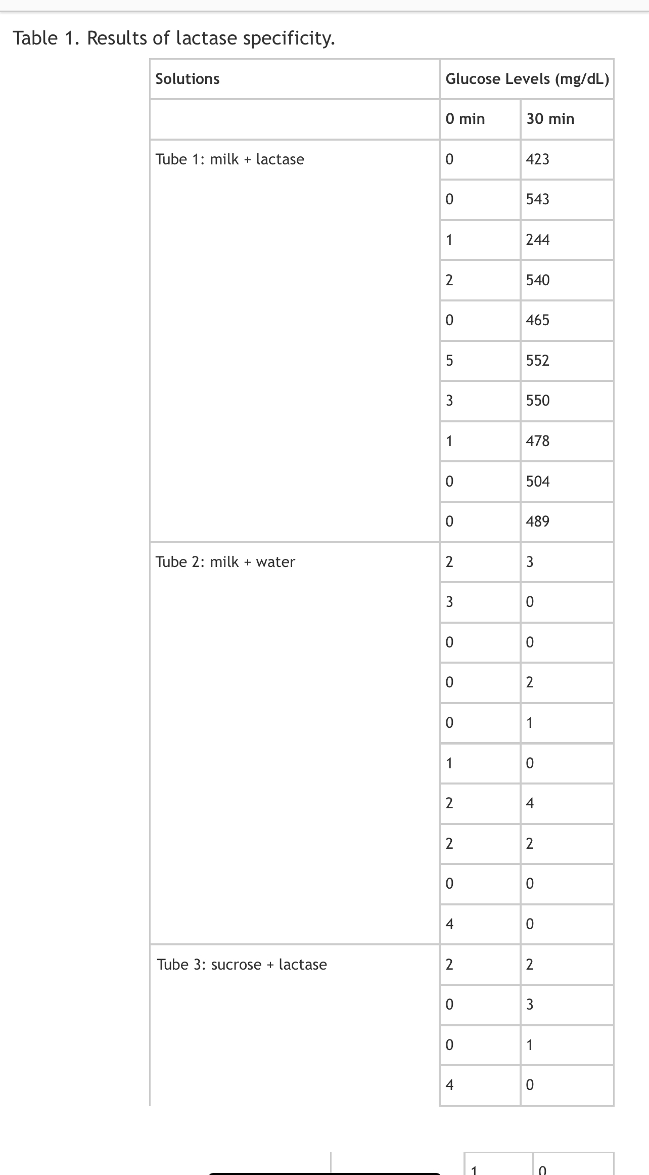 Solved Table 1. ﻿Results of lactase | Chegg.com