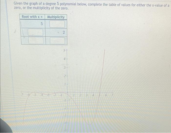 Solved Given the graph of a degree 5 polynomial below, | Chegg.com