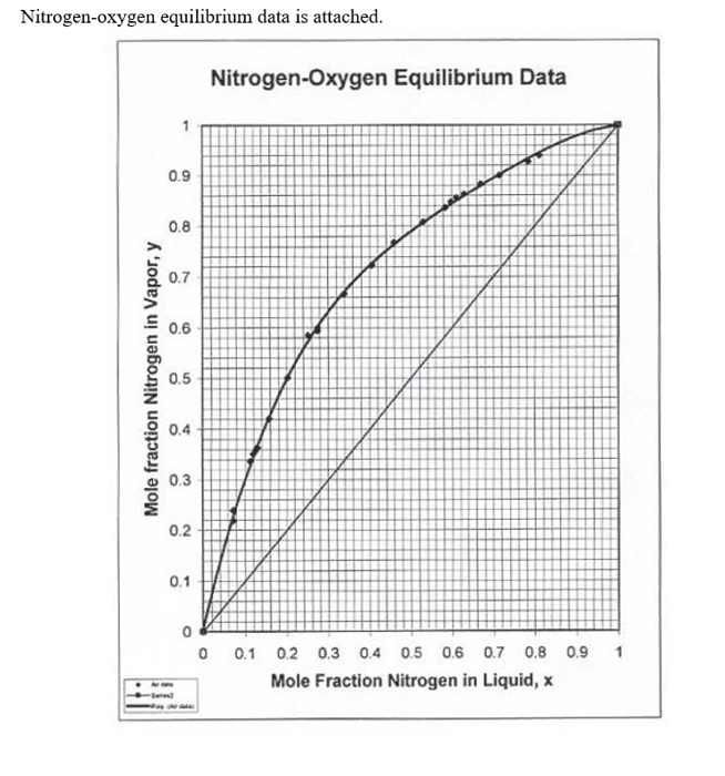Solved High purity nitrogen and oxygen can be produced by | Chegg.com