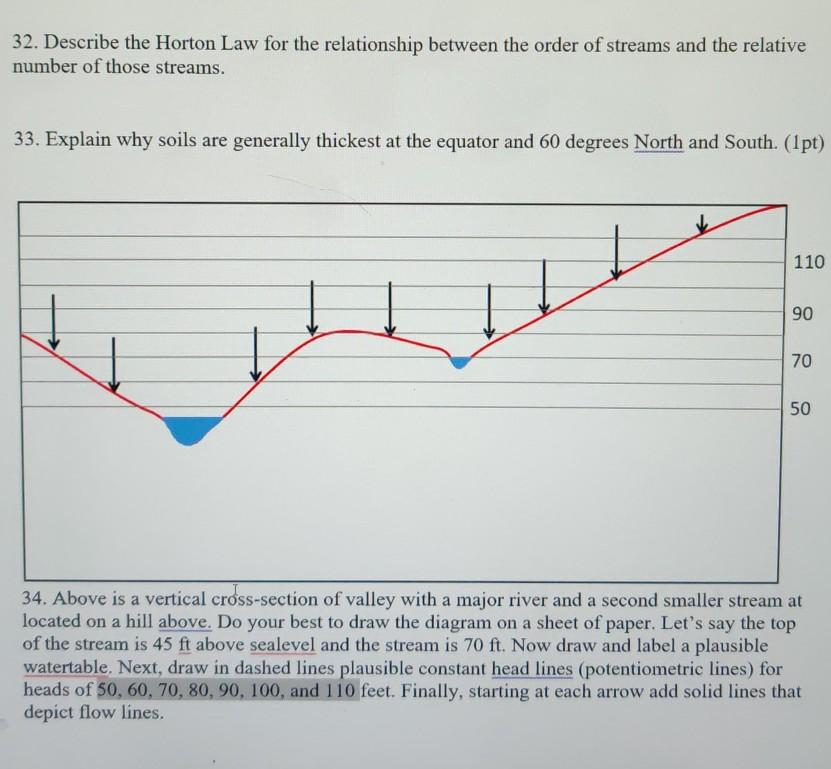 Solved 32. Describe the Horton Law for the relationship | Chegg.com