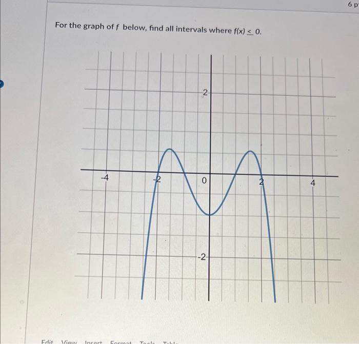 Solved For the graph of f below, find all intervals where | Chegg.com