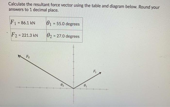 Solved Calculate the resultant force vector using the table | Chegg.com