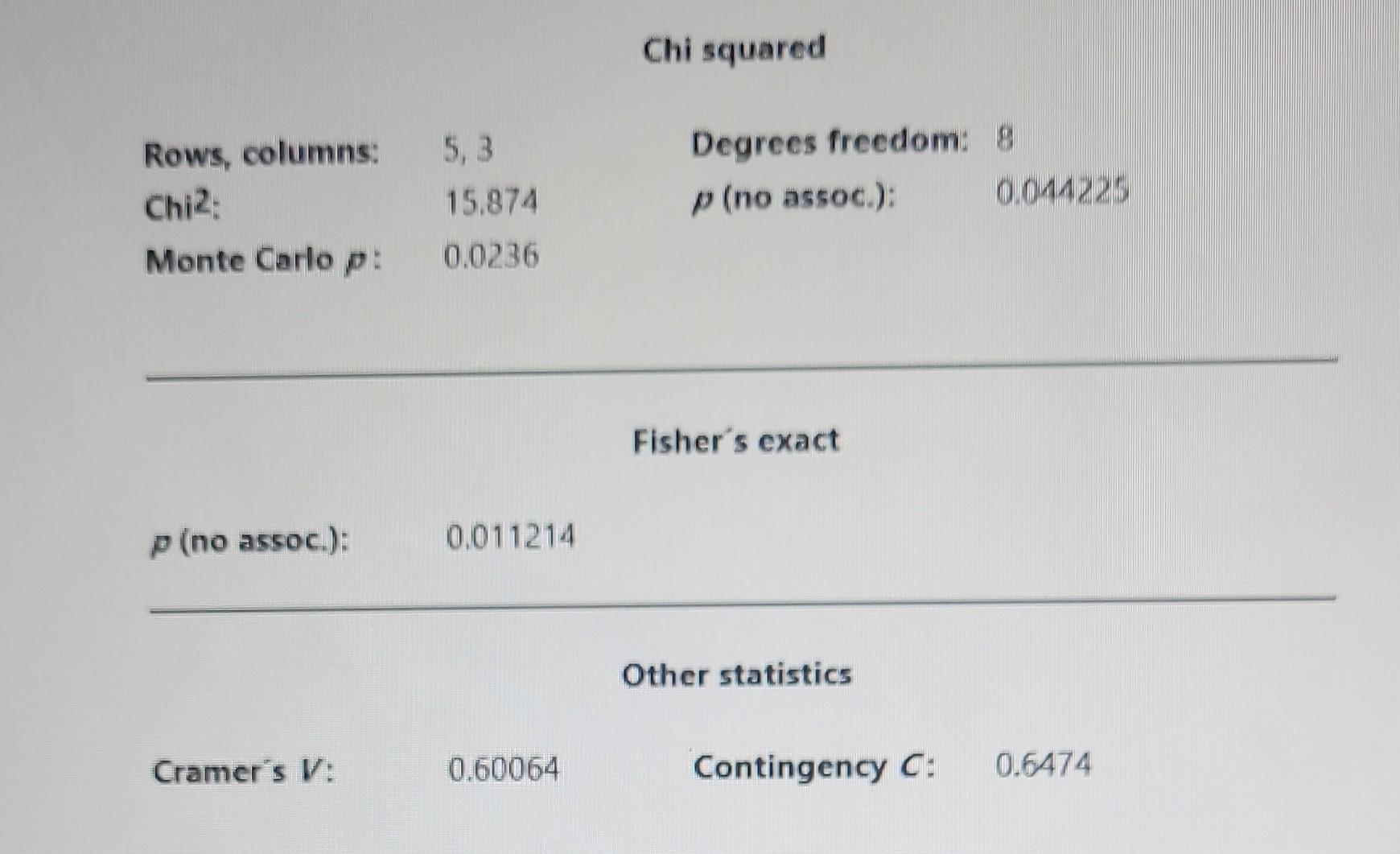 Solved Chi squared Rows, columns: Chi2: 5,315.874 Degrees | Chegg.com