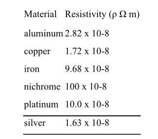 Solved Material Resistivity (ρΩm) aluminum 2.82×10−8 copper | Chegg.com