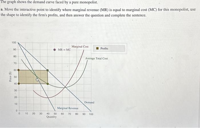 Solved The graph shows the demand curve faced by a pure | Chegg.com