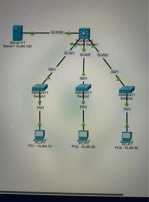 Solved G1/0/20 Server-PT Server 1 VLAN 100 3650 24S Murilaye | Chegg.com