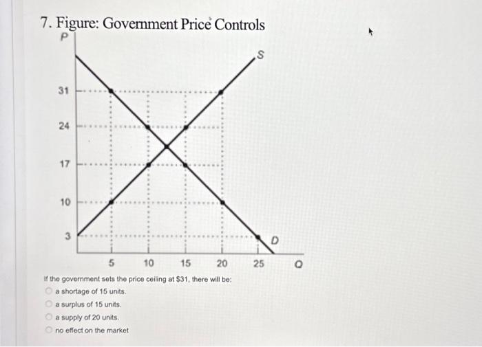Solved 7. Figure: Government Price Controls a shortage of 15 | Chegg.com