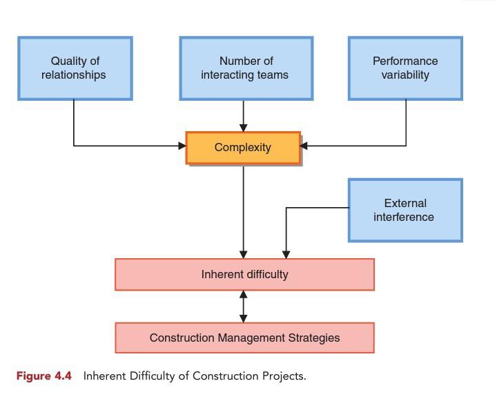 Solved "The theory of construction management accepts | Chegg.com