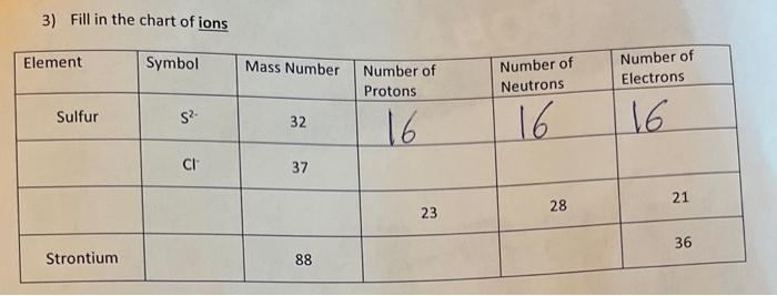 Solved 3) Fill in the chart of ions | Chegg.com