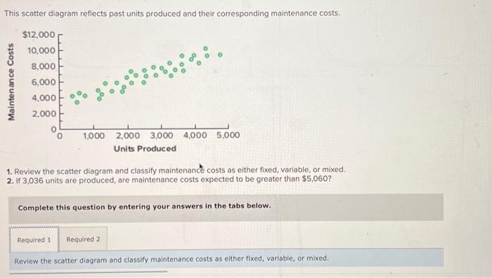 Solved This scatter diagram reflects past units produced and | Chegg.com