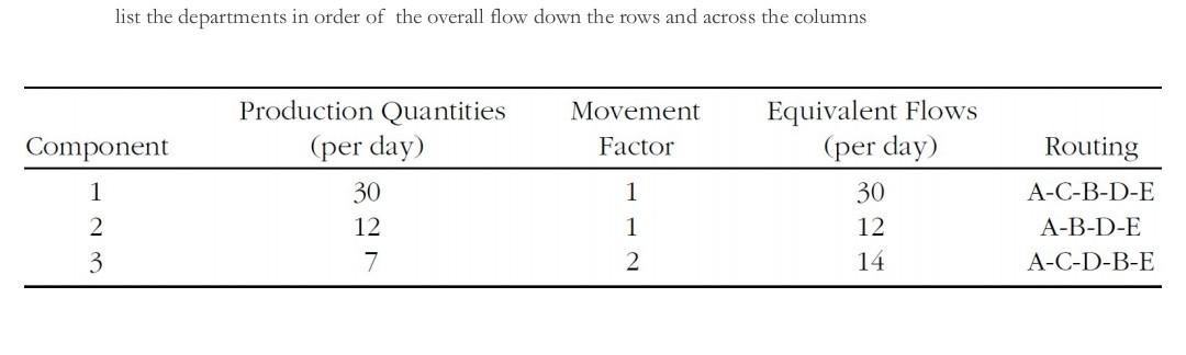 Solved Using the From-to chart we created in the class, | Chegg.com