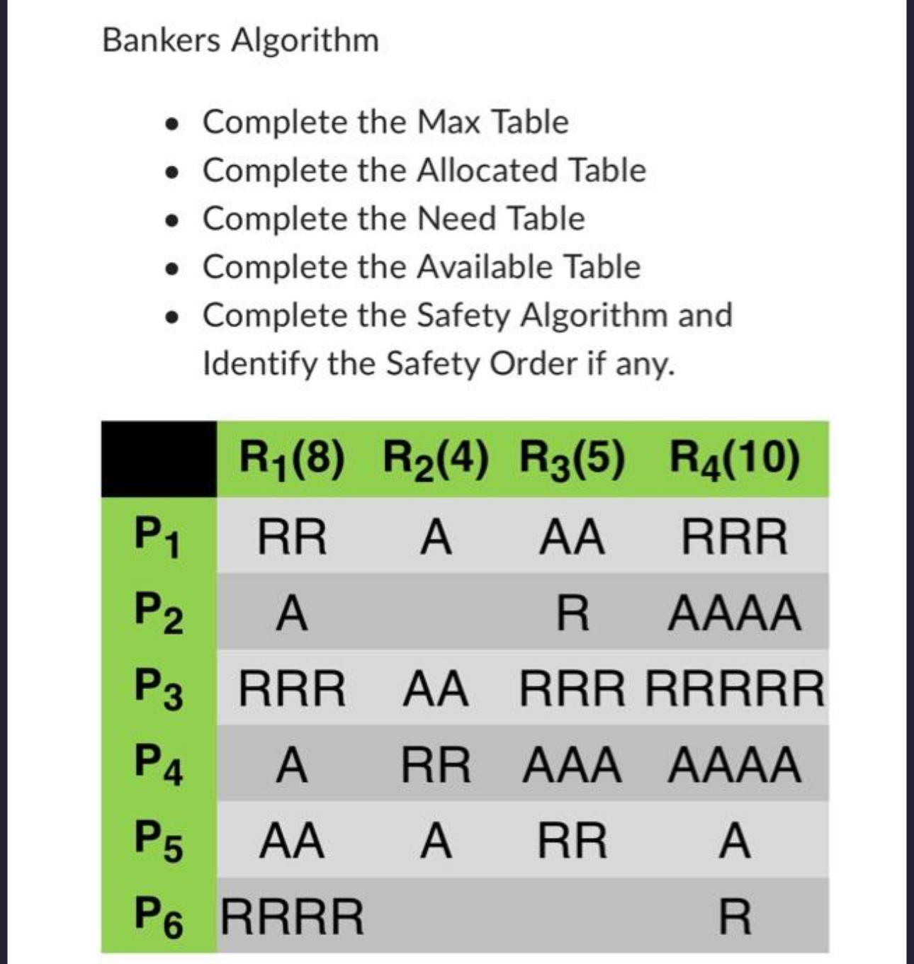 Solved Bankers AlgorithmComplete the Max TableComplete the | Chegg.com
