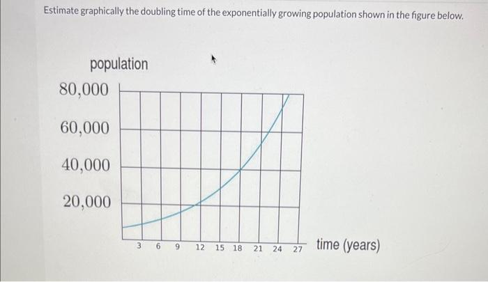 Solved Estimate graphically the doubling time of the | Chegg.com