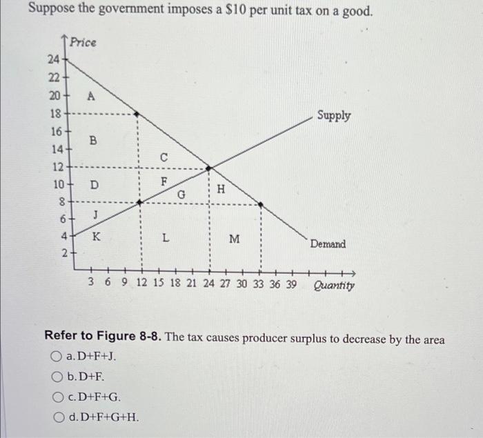 Solved Suppose the government imposes a $10 per unit tax on | Chegg.com