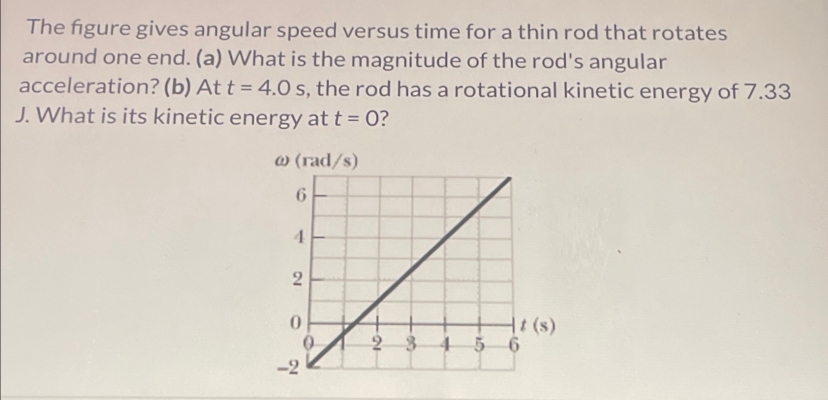 Solved The figure gives angular speed versus time for a thin | Chegg.com