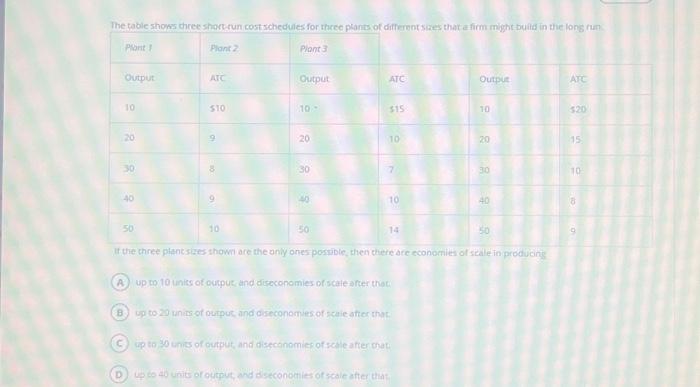 The table shows three short-run cost schedules for | Chegg.com