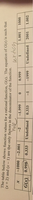Solved une table below shows function values for a rational | Chegg.com
