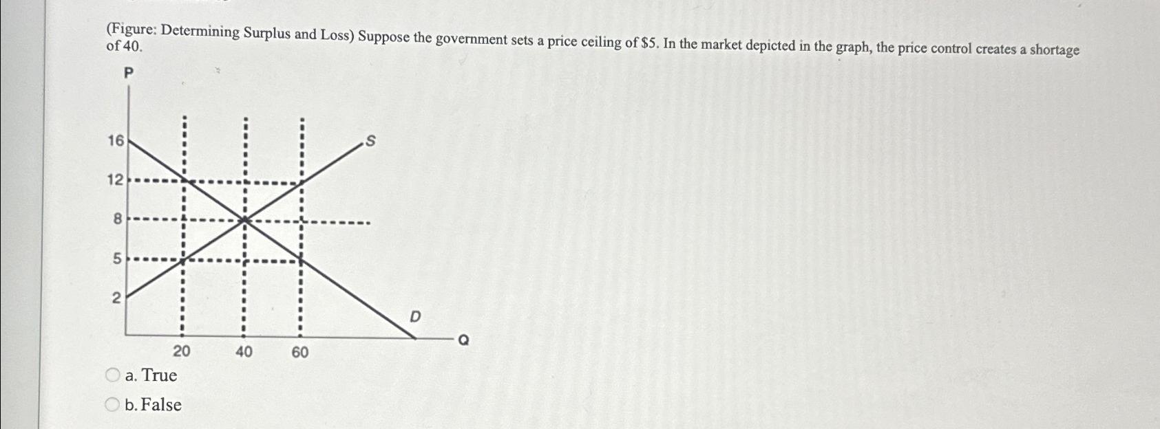 Solved (Figure: Determining Surplus and Loss) Suppose the | Chegg.com Solved (Figure: Determining Surplus and Loss) Suppose the | Chegg.com