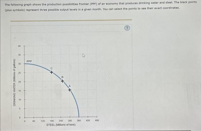 Solved The following graph shows the production | Chegg.com