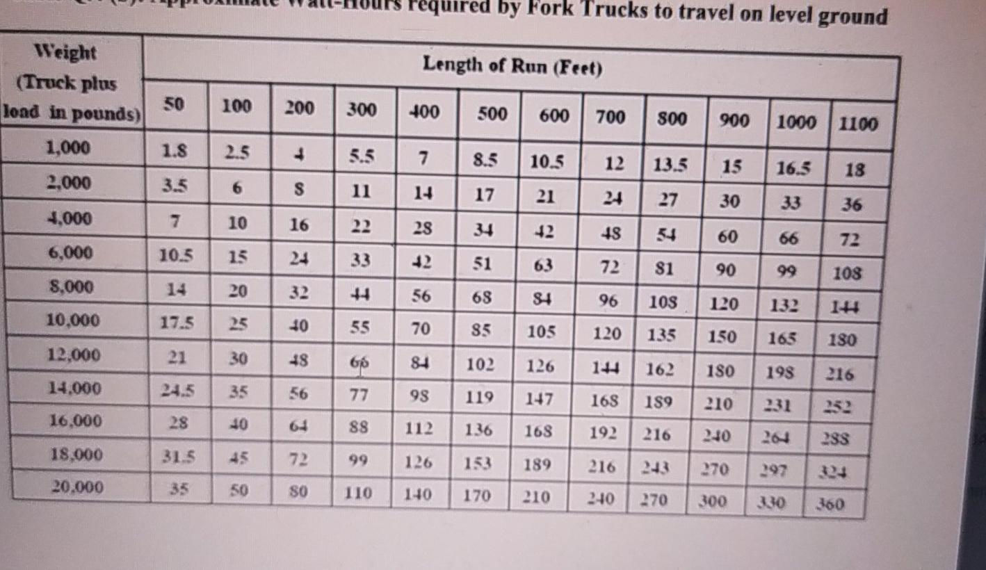 Solved b) A battery operated FLT weighs 'Ib' pounds | Chegg.com