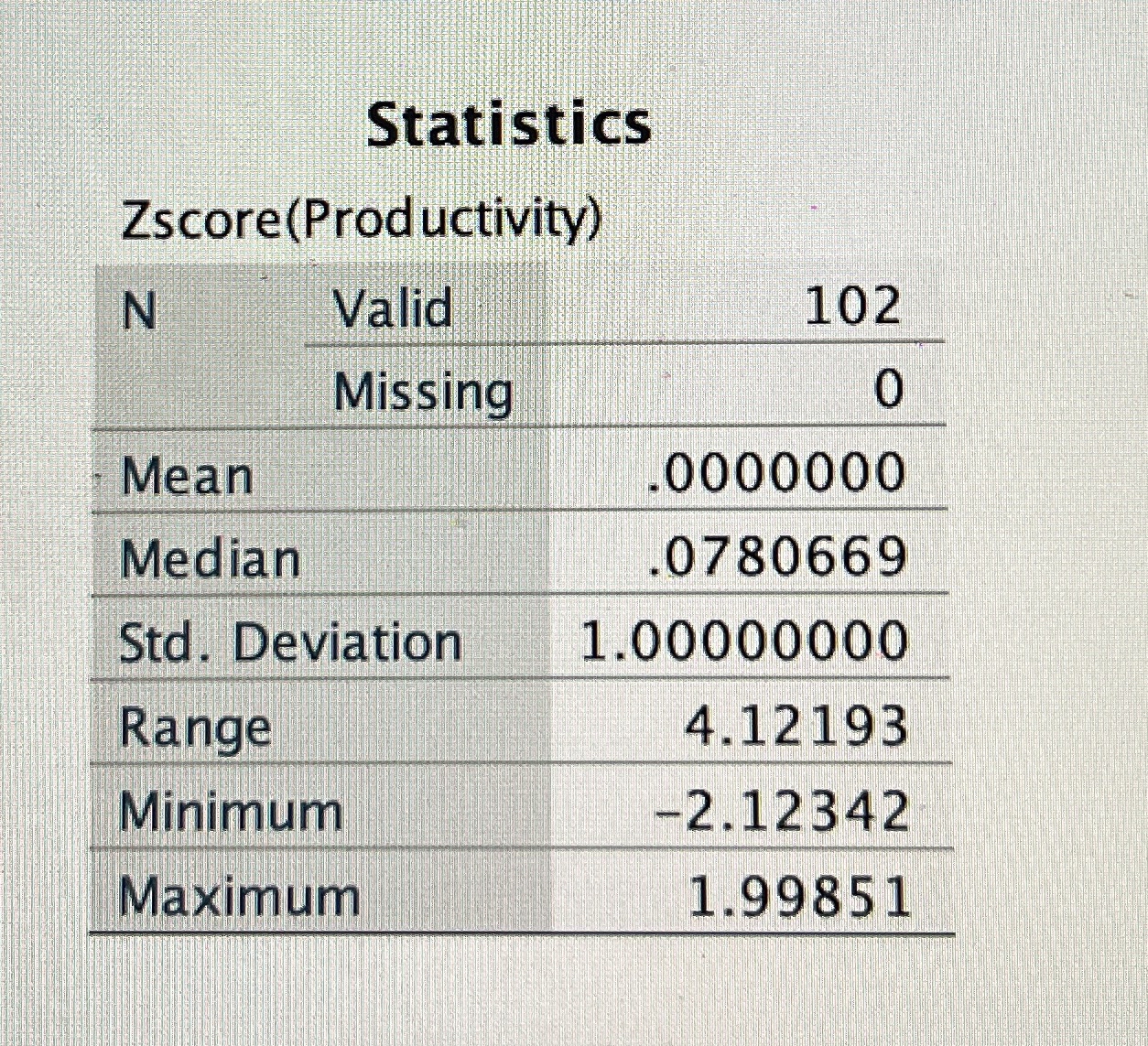 Solved Assuming a NORMAL CURVE, what percent of PRODUCTIVITY | Chegg.com
