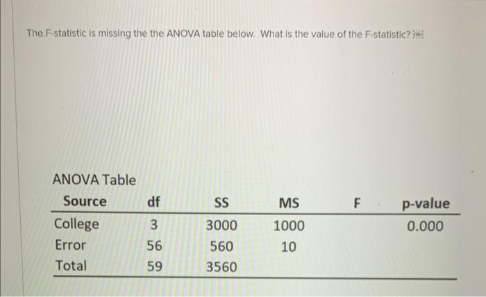 Solved The F-statistic is missing the the ANOVA table below. | Chegg.com
