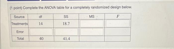 Solved (1 point) Complete the ANOVA table for a completely | Chegg.com