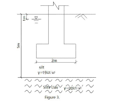 Solved A building adopts strip foundation, with foundation | Chegg.com