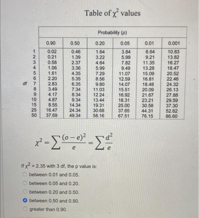 Solved Table of χ2 values df χ2=∑e(o−e)2=∑ed2 If x2=2.35 | Chegg.com